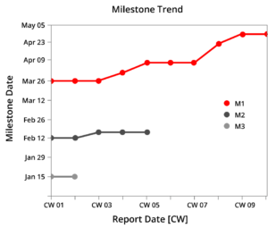 Milestone Trend Analysis